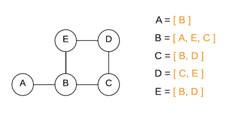 Shortest Path in Unweighted Undirected Graph using BFS