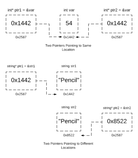 Pointer Arithmetic in C++ (++, --, +, -, ==)